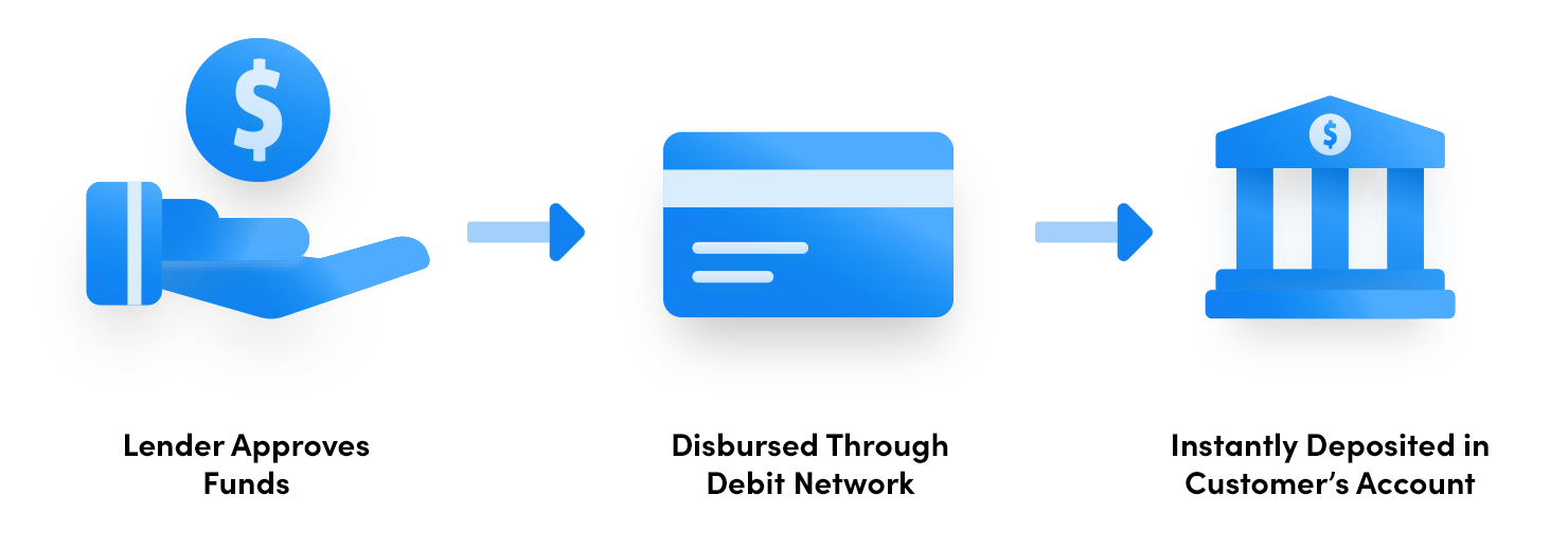 An Introduction to Push Payments for Loan Disbursements